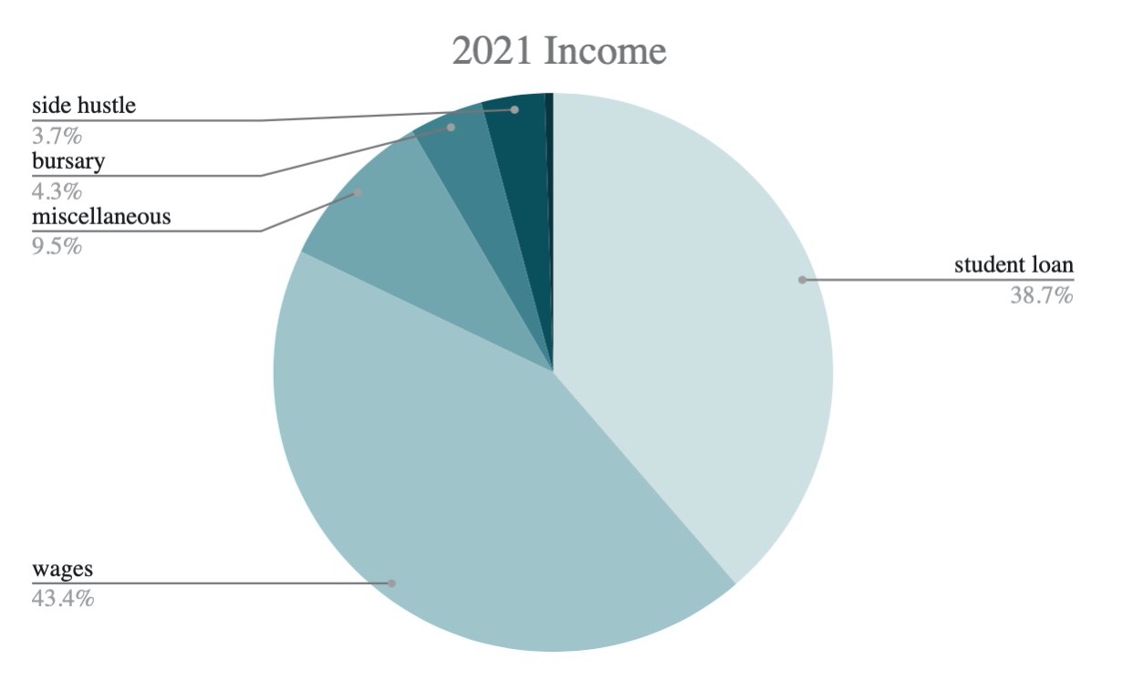 2021 Financial Review - How I Saved 50% of my Income - The Frugal Explorer